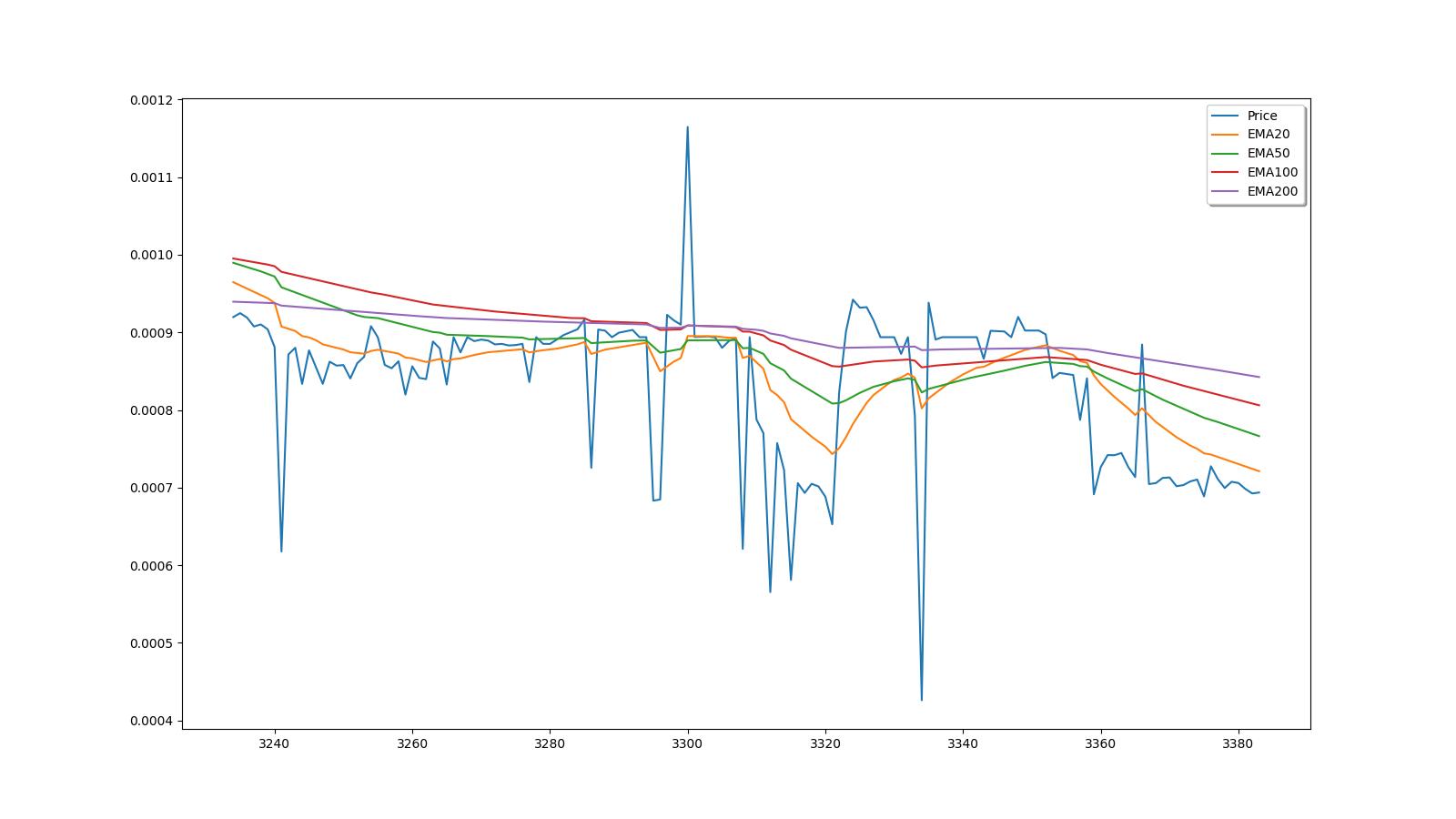 Kurrent Exponential Moving Averages