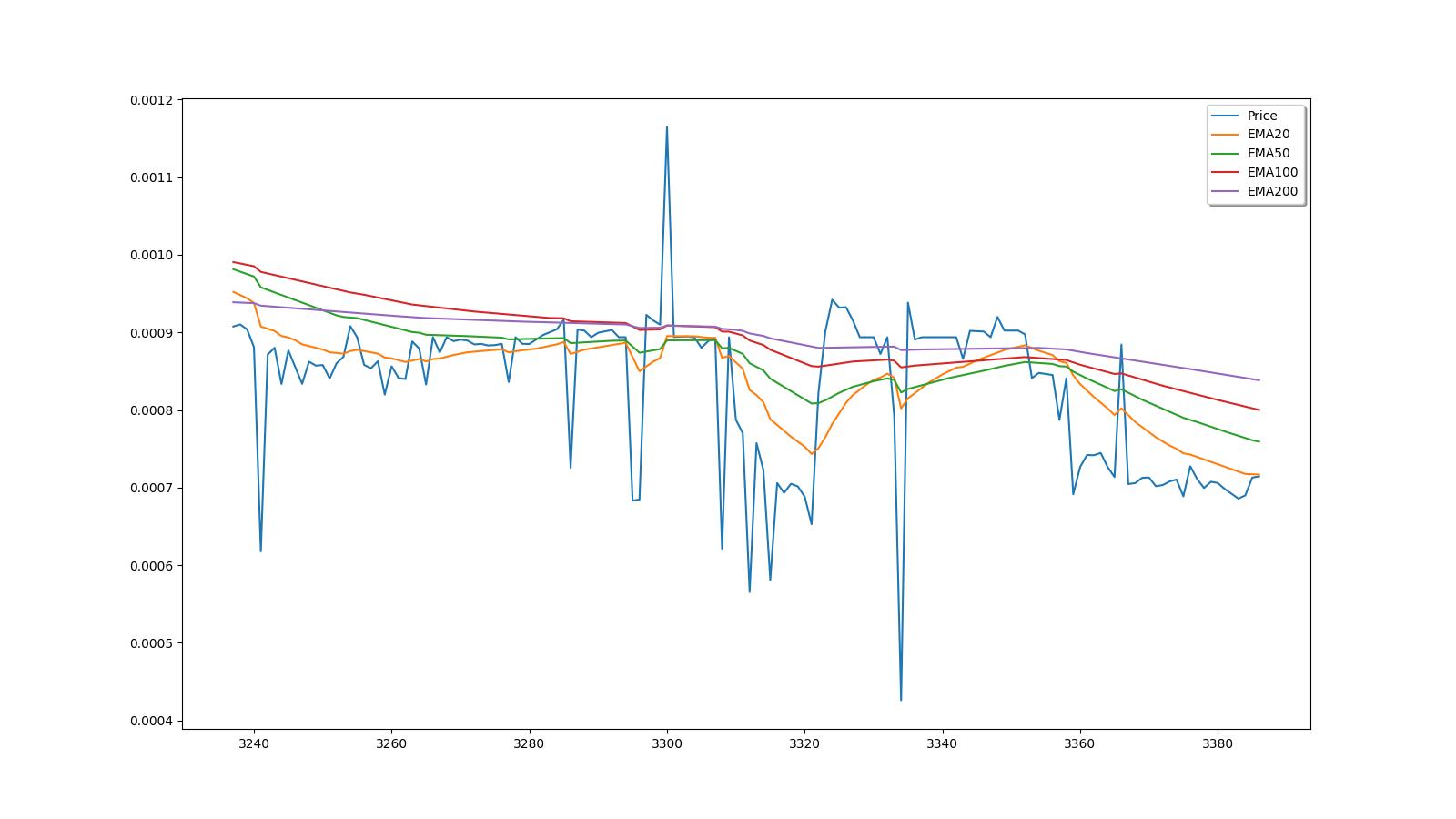 Kurrent Exponential Moving Averages