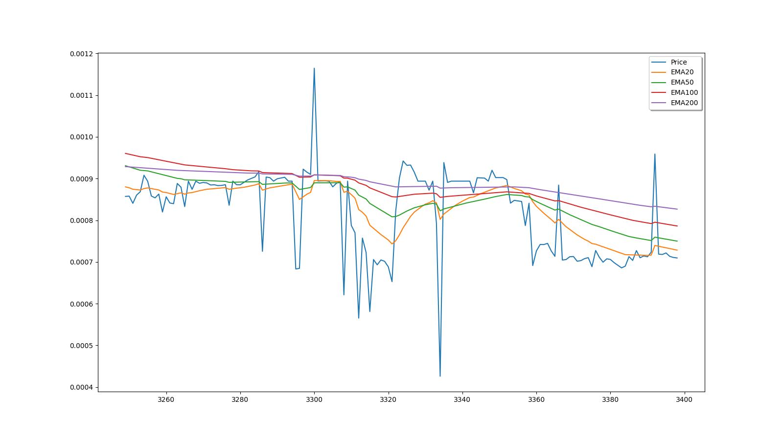Kurrent Exponential Moving Averages