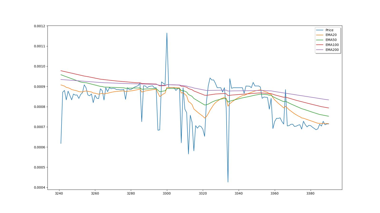 Kurrent Exponential Moving Averages