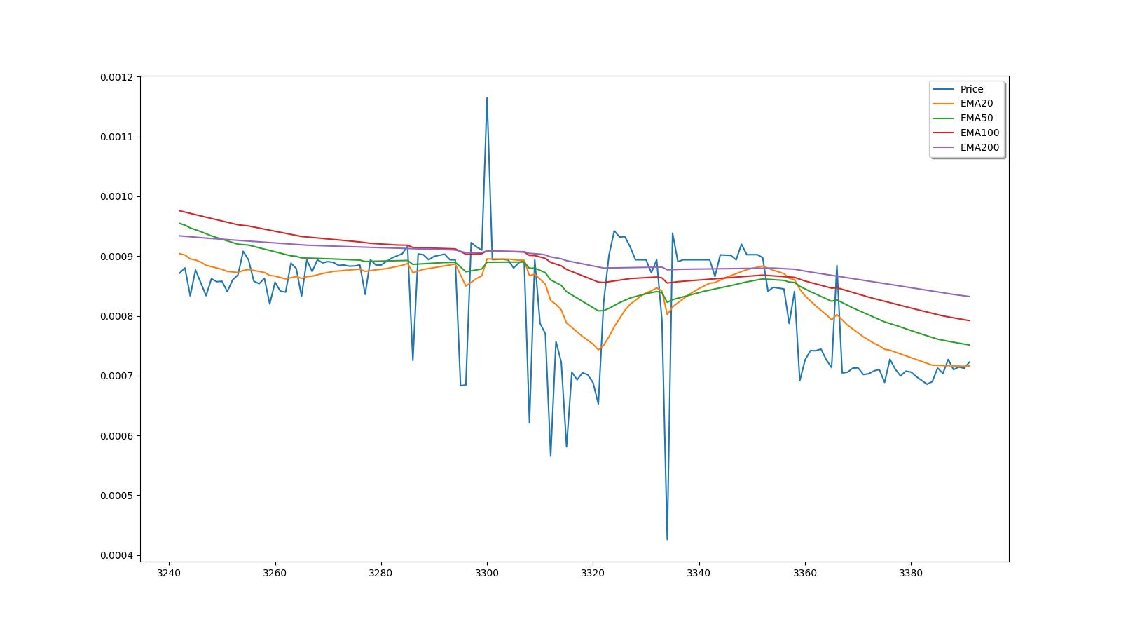 Kurrent Exponential Moving Averages