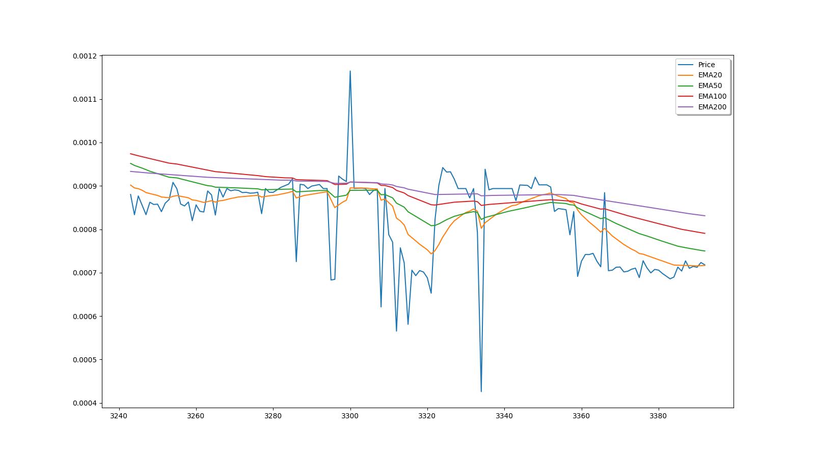Kurrent Exponential Moving Averages
