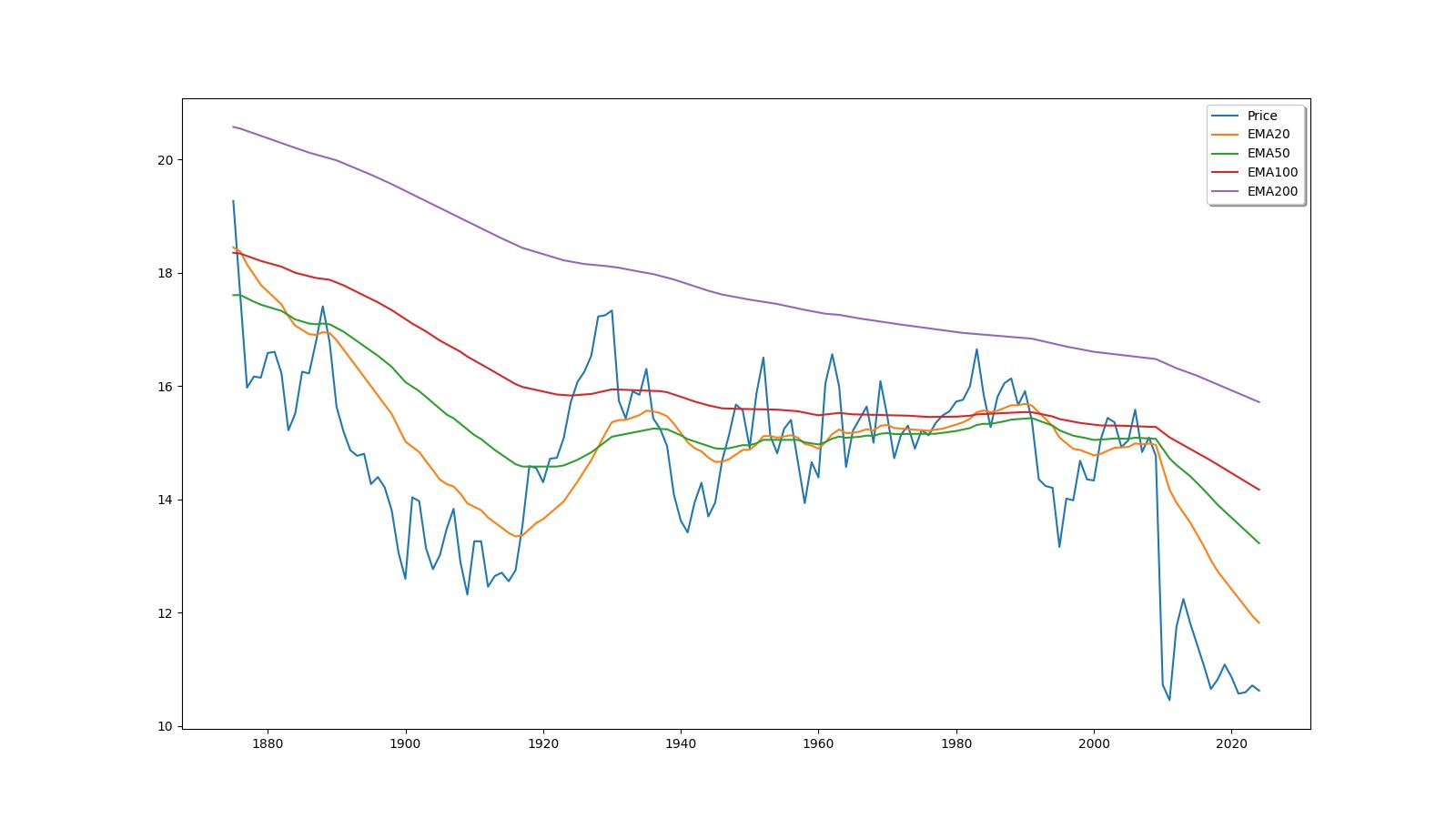 クサマ Exponential Moving Averages