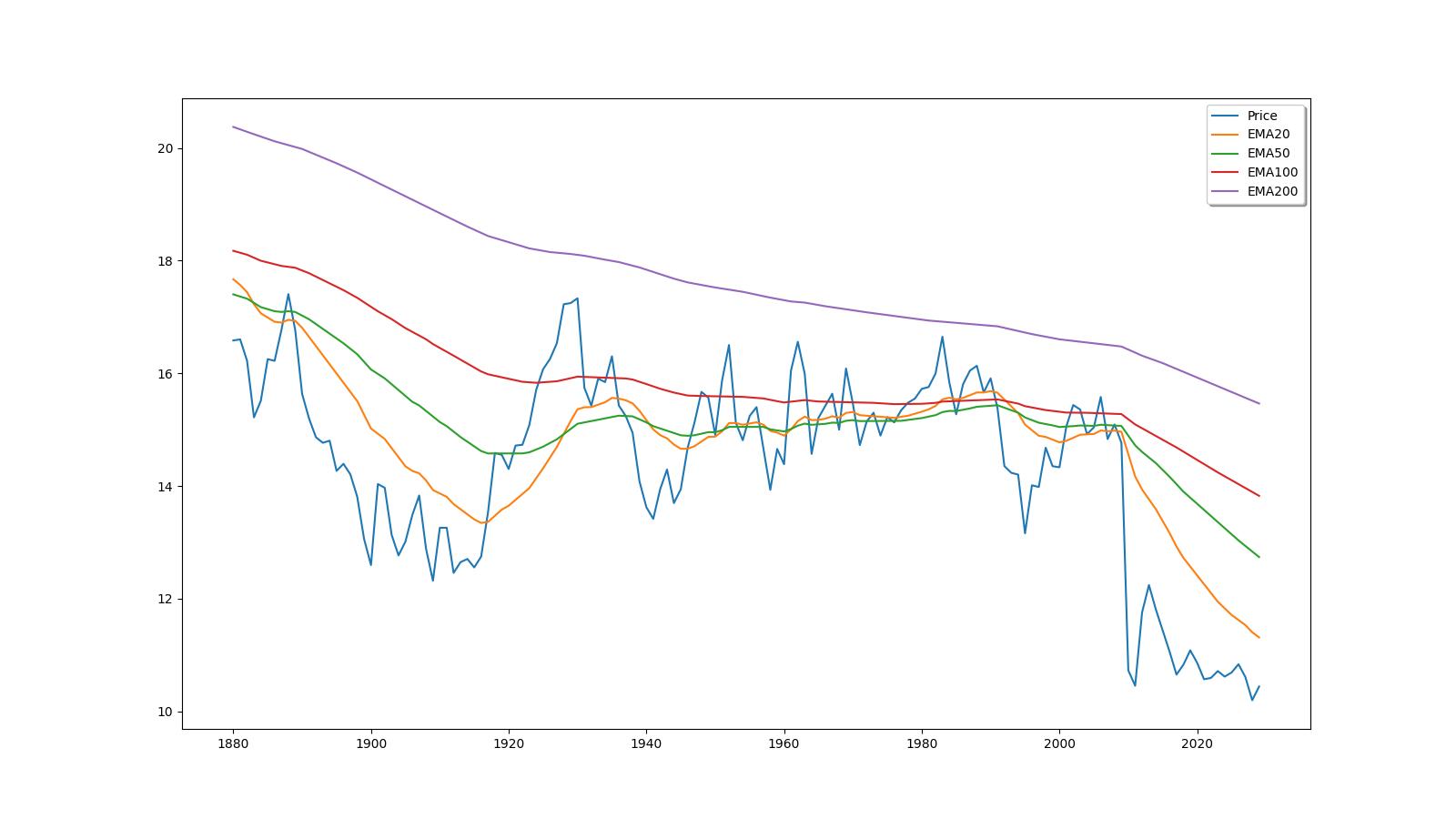 Kusama Exponential Moving Averages
