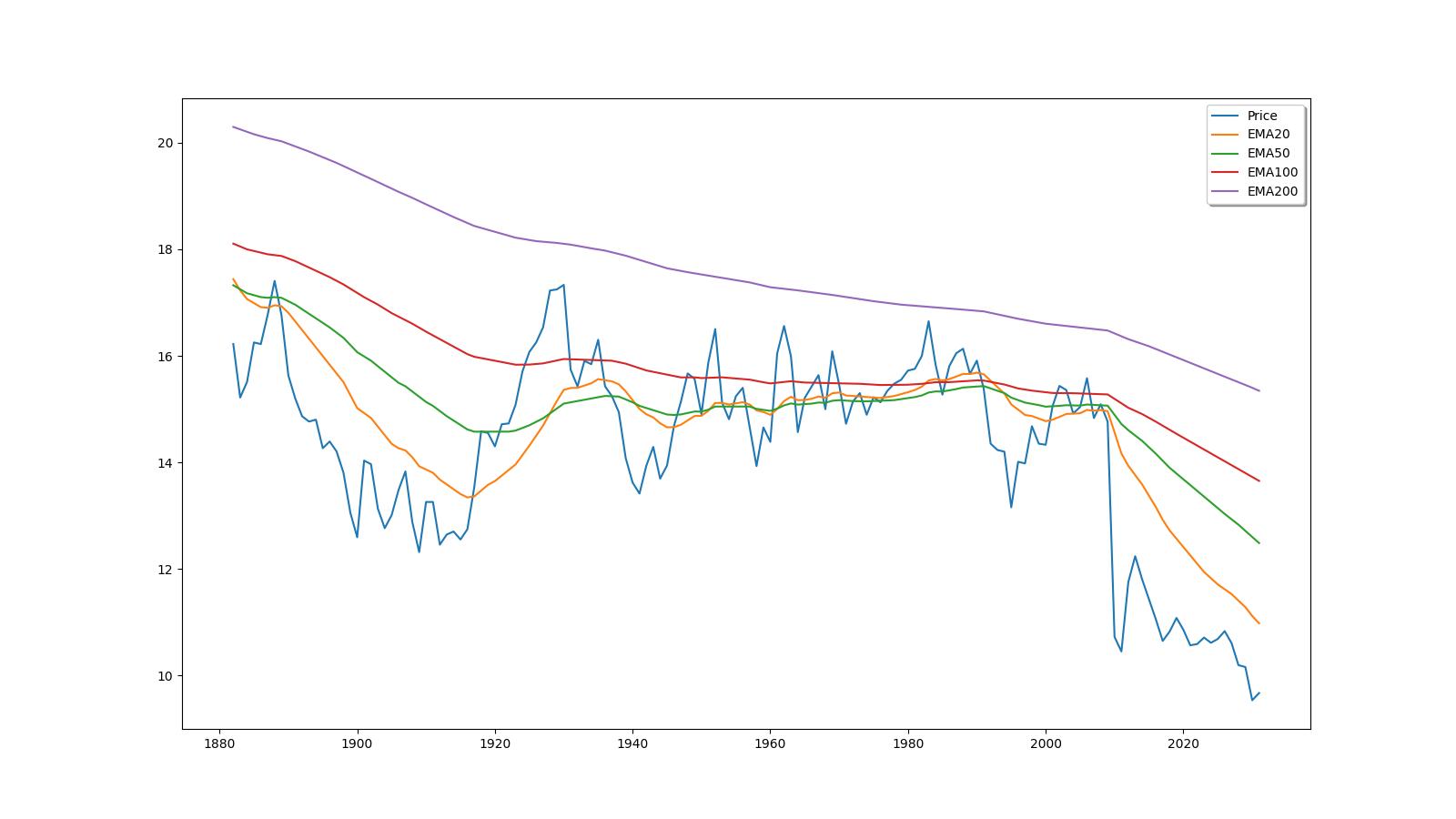 쿠사마 Exponential Moving Averages