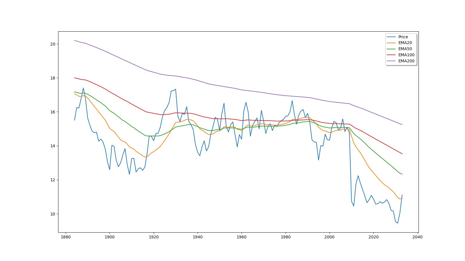 Kusama Exponential Moving Averages