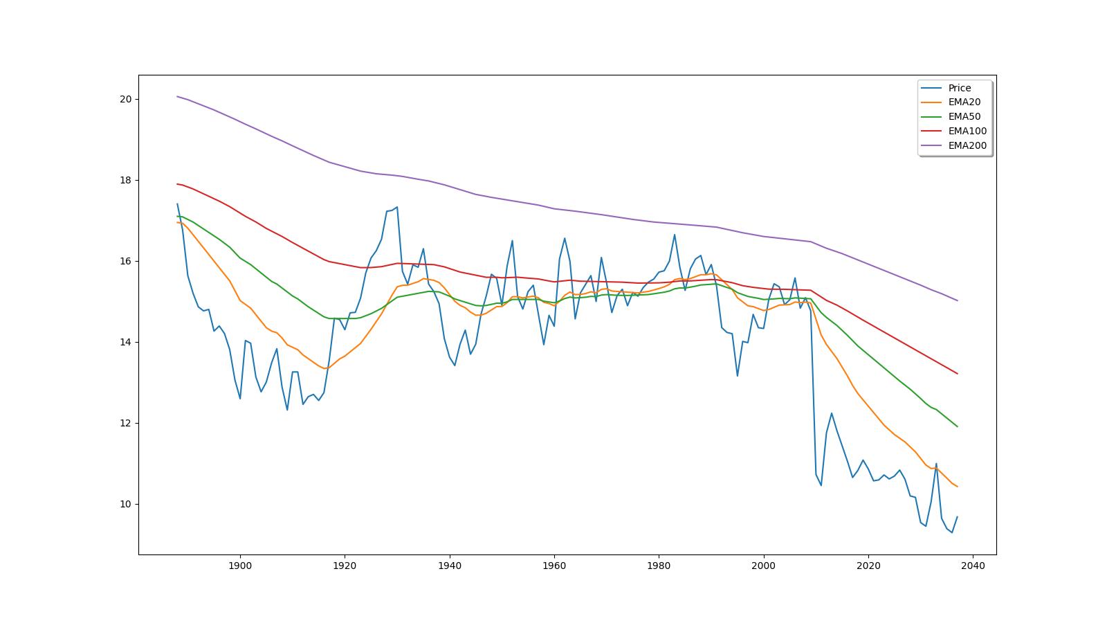 Kusama Exponential Moving Averages