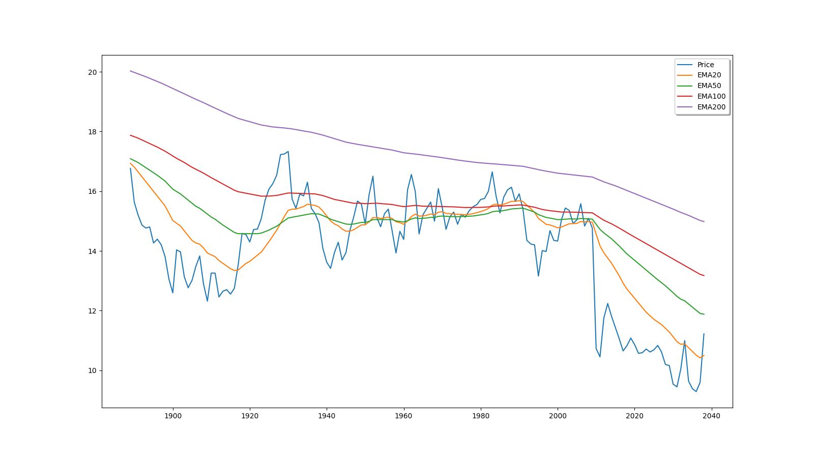 Kusama Exponential Moving Averages