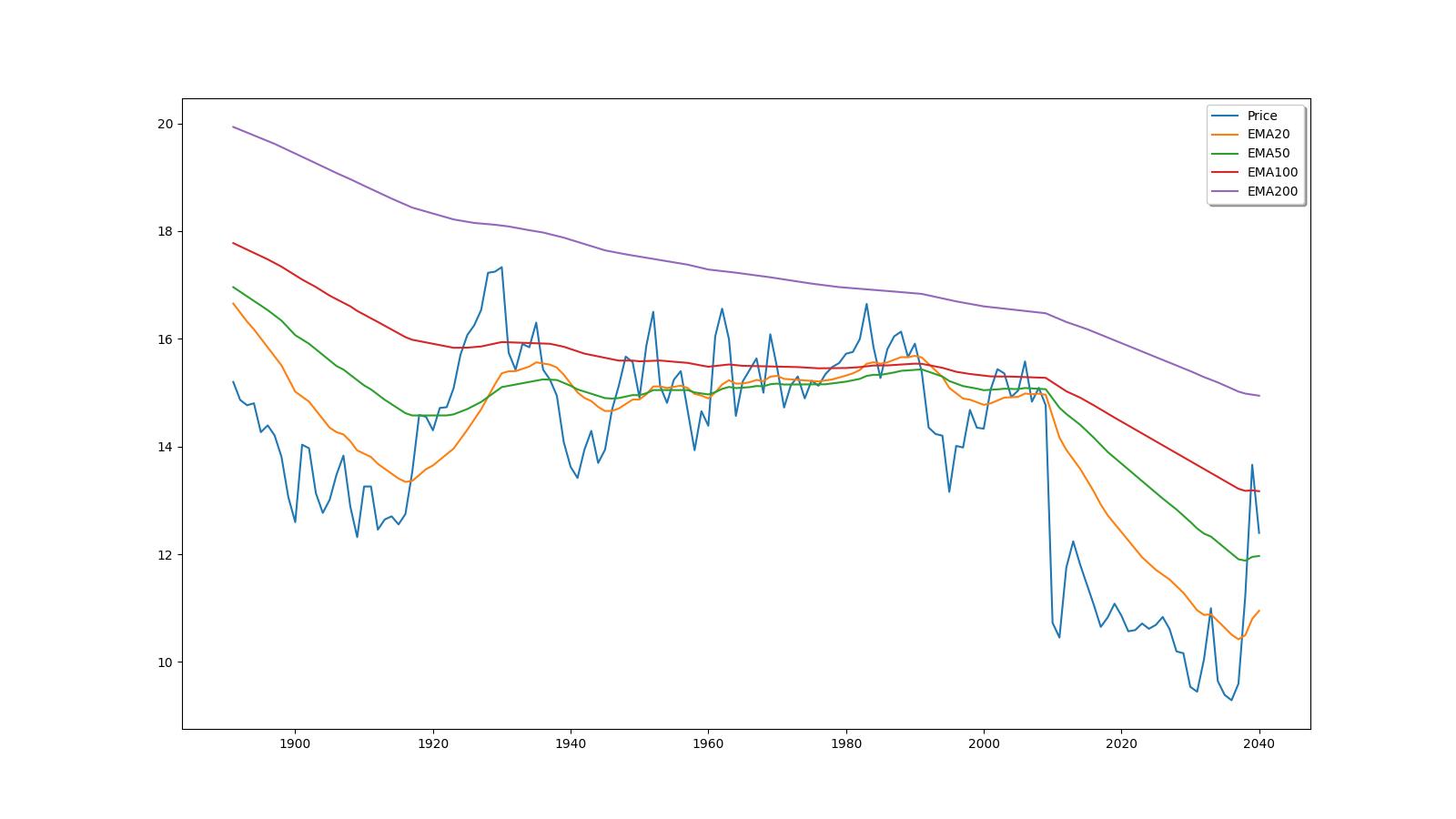 Kusama Exponential Moving Averages