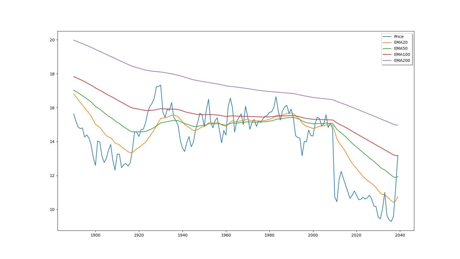 Kusama Exponential Moving Averages