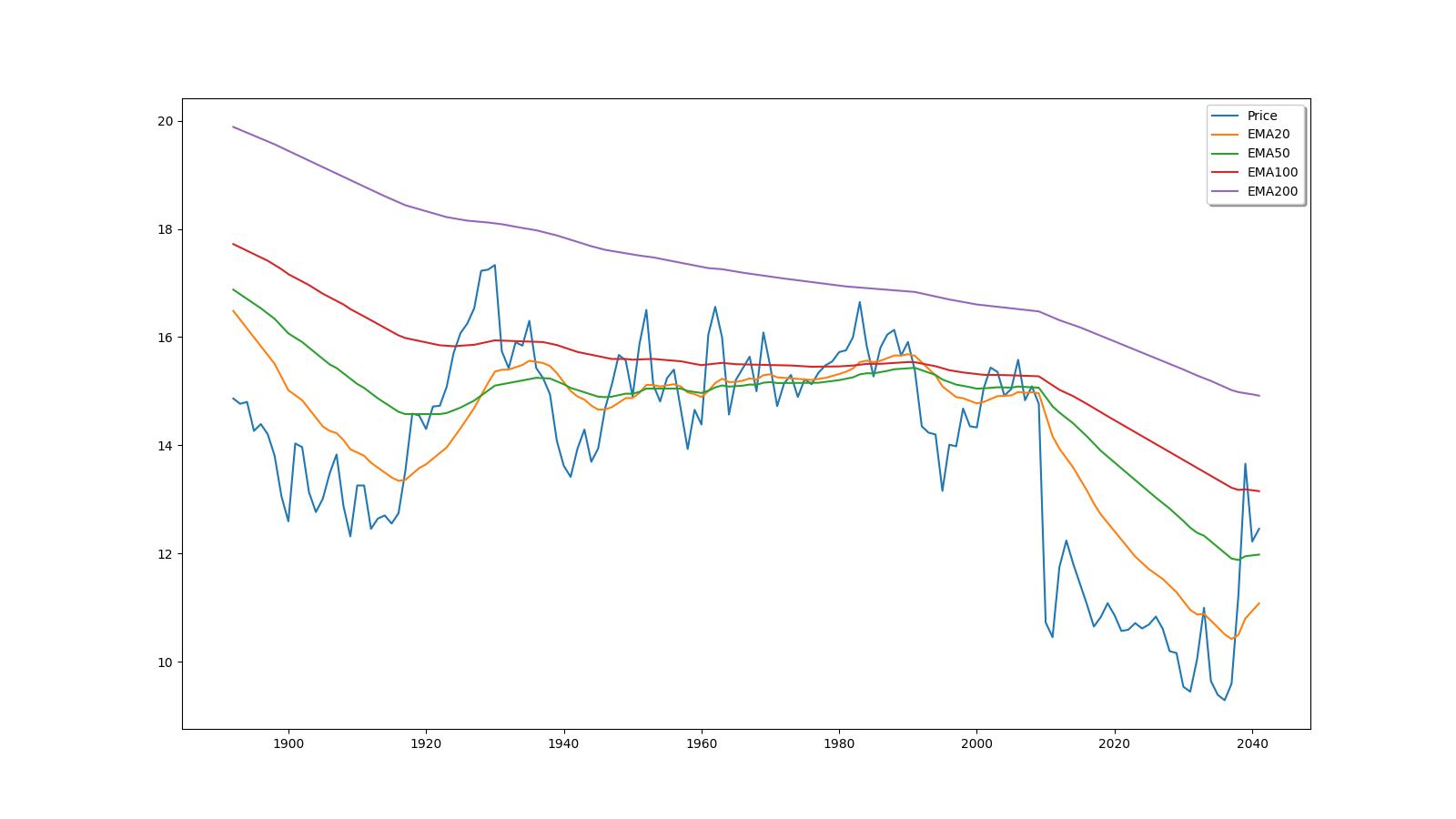Kusama Exponential Moving Averages