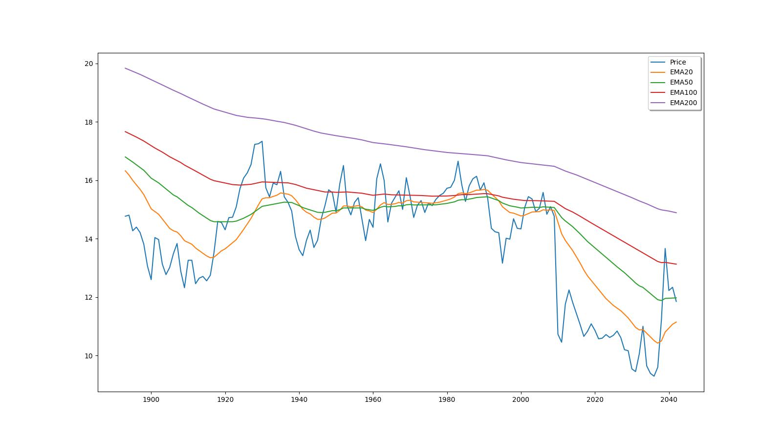 Kusama Exponential Moving Averages