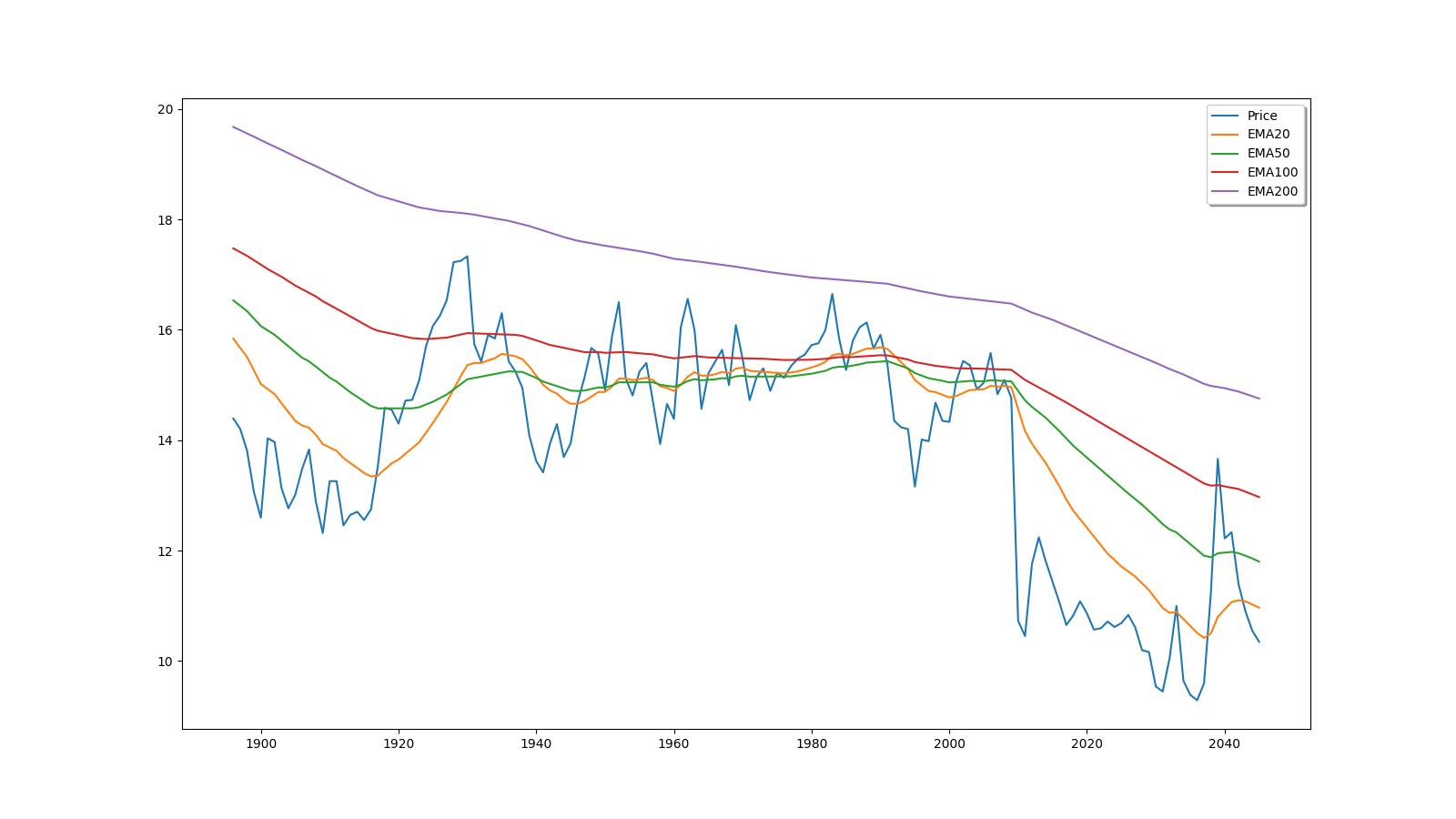 쿠사마 Exponential Moving Averages