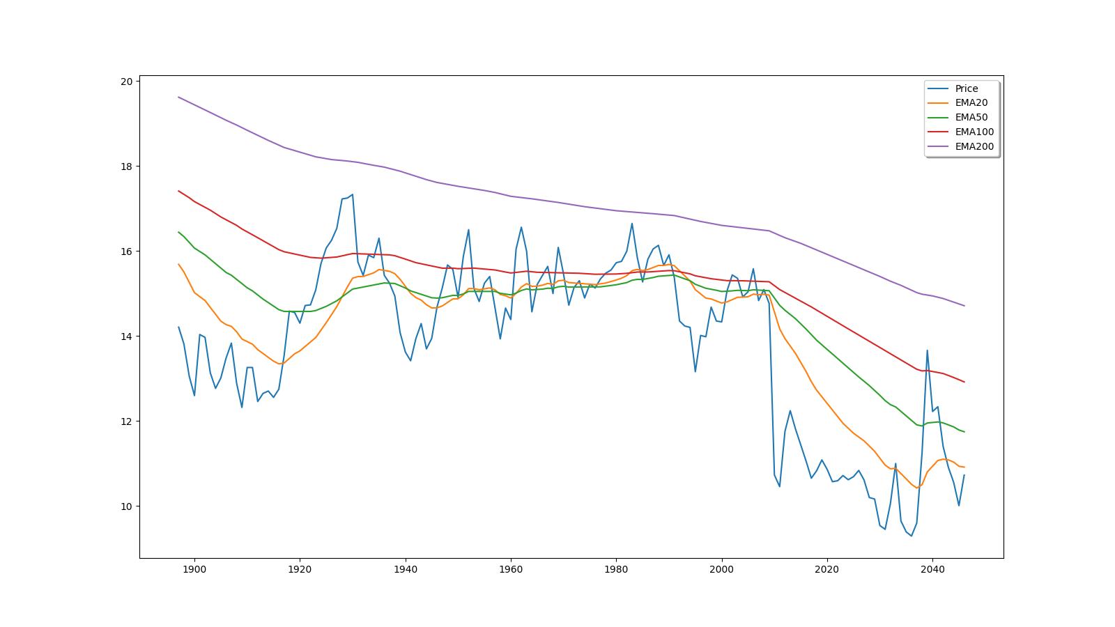Kusama Exponential Moving Averages