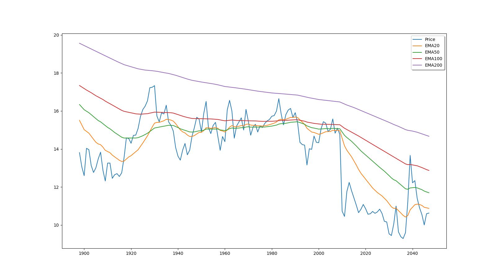 Kusama Exponential Moving Averages