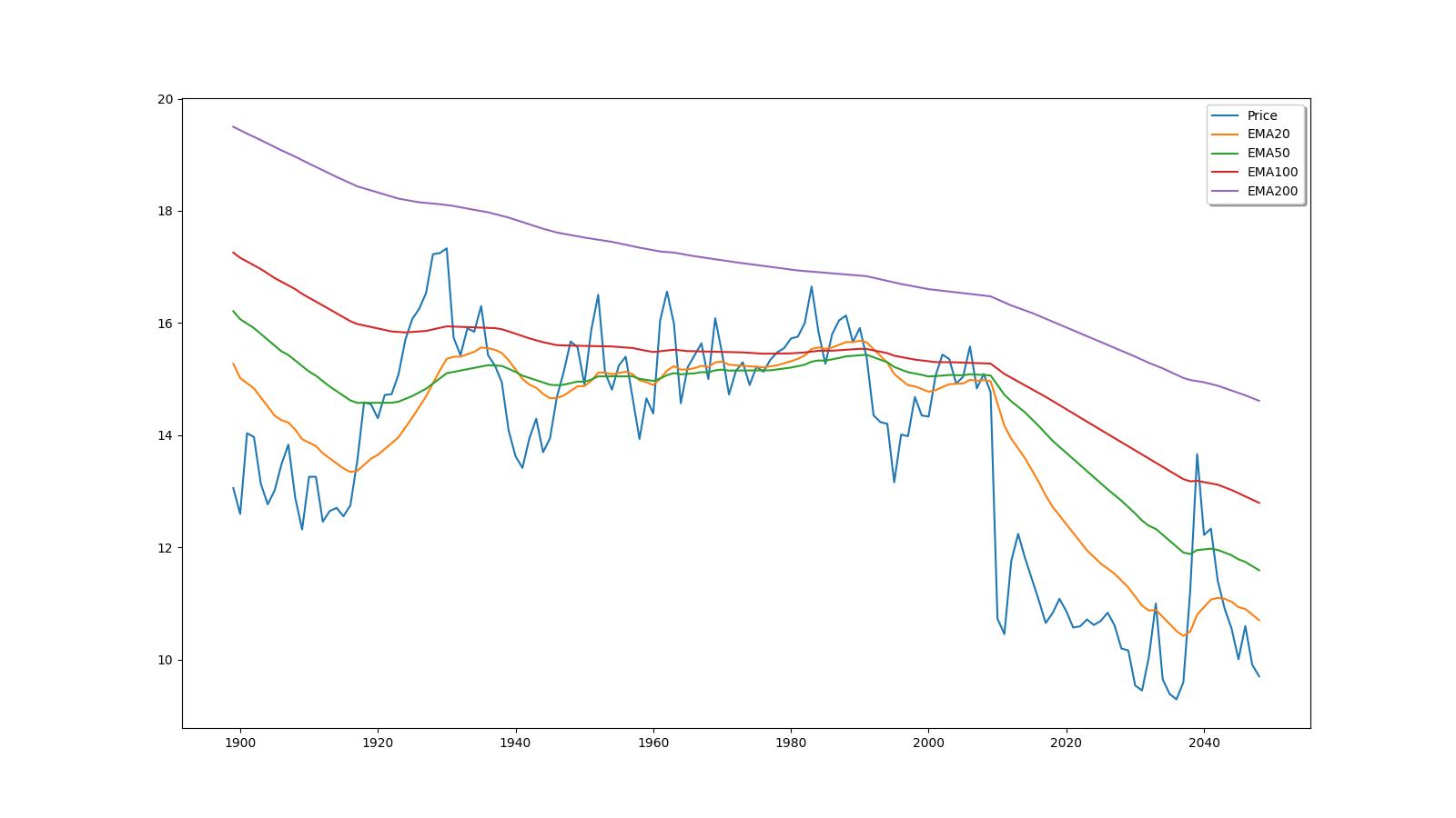 Kusama Exponential Moving Averages