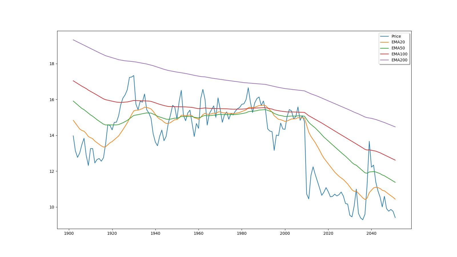 쿠사마 Exponential Moving Averages