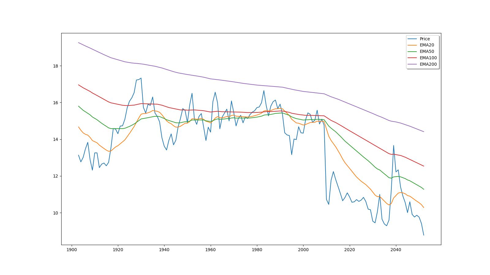 Kusama Exponential Moving Averages