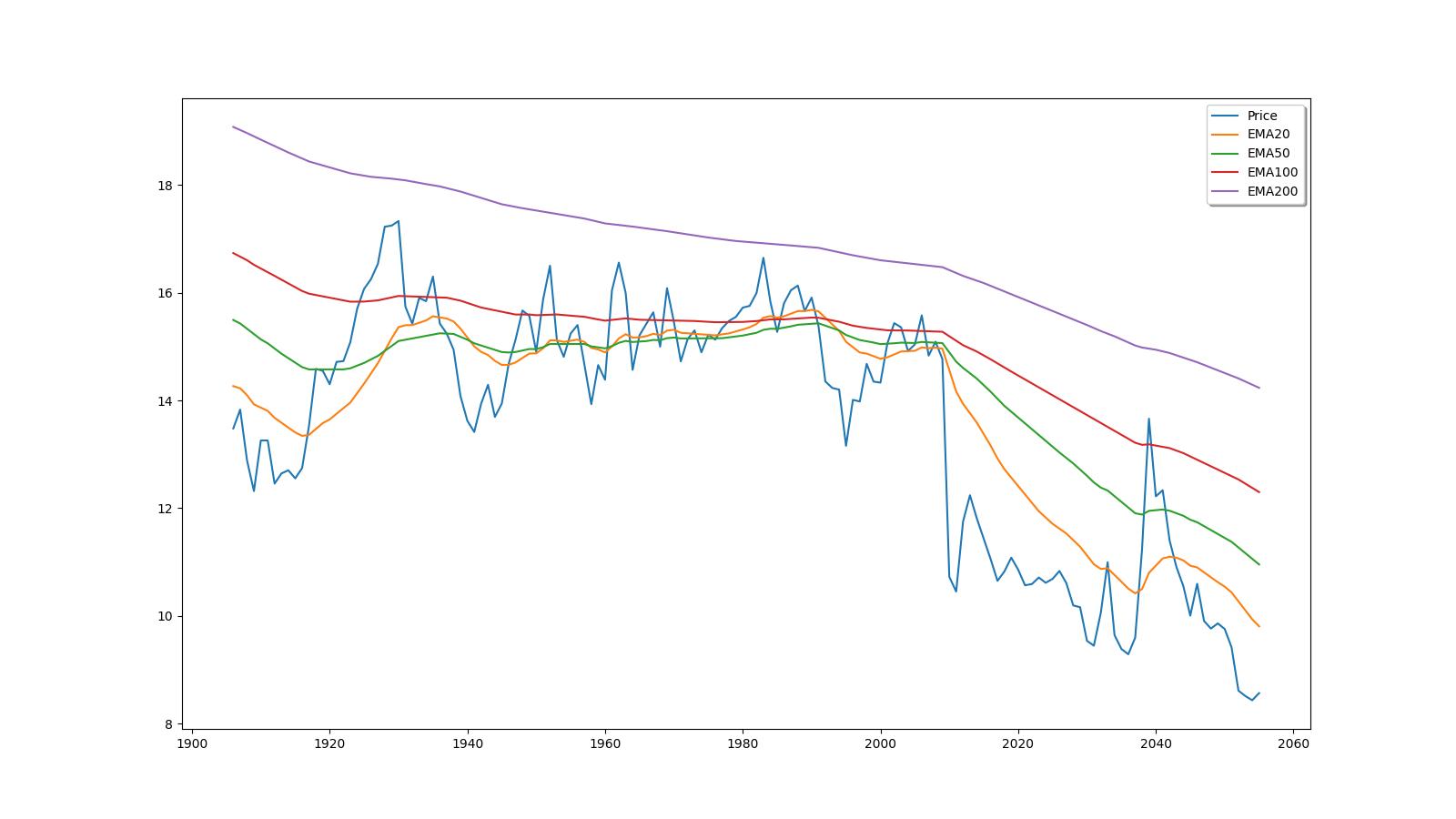 Kusama Exponential Moving Averages