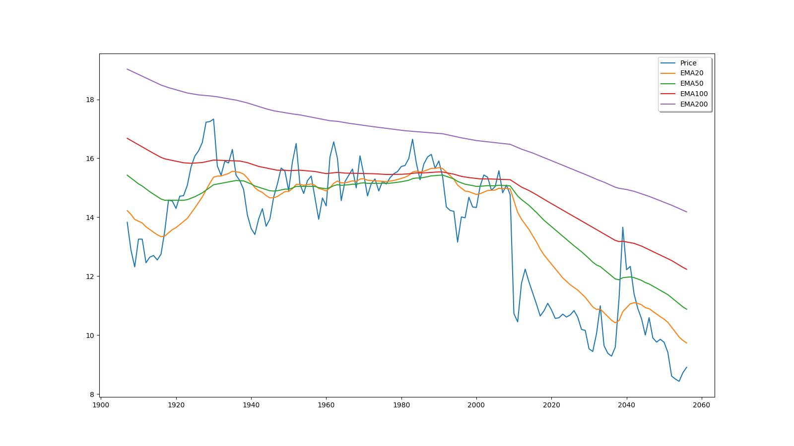 Kusama Exponential Moving Averages