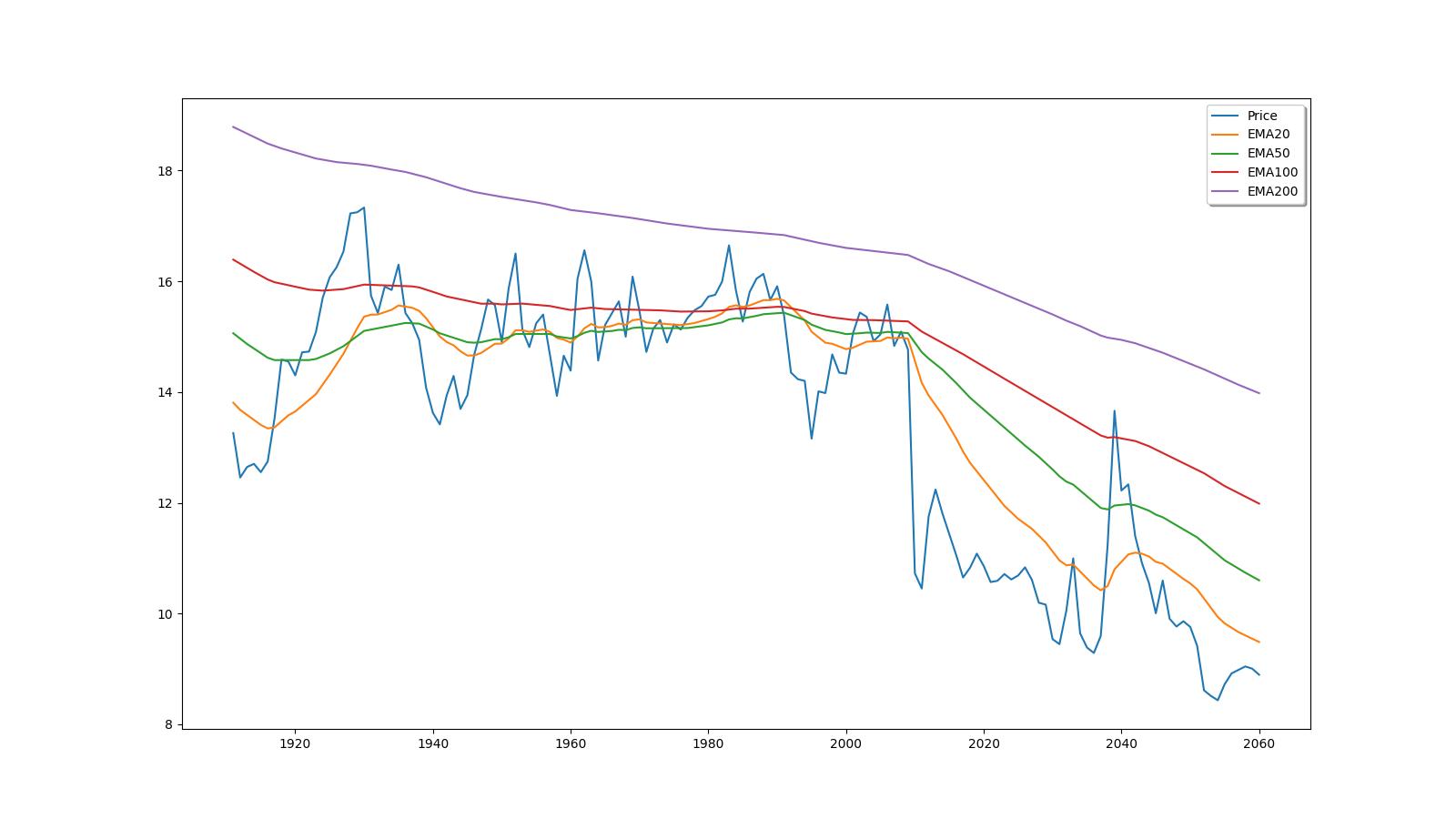 Kusama Exponential Moving Averages