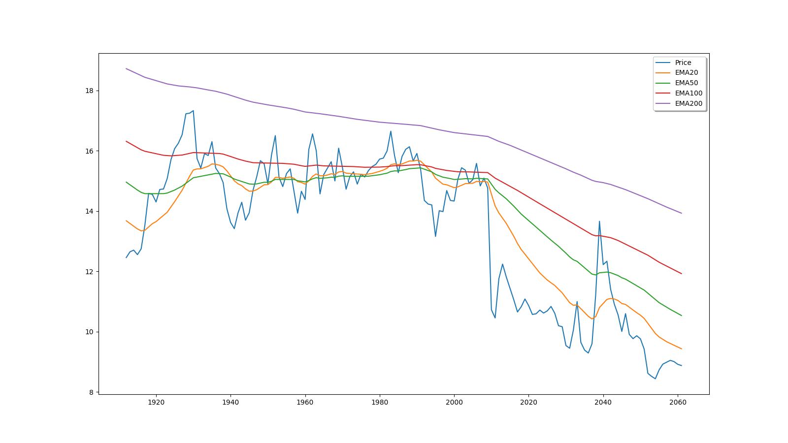 Kusama Exponential Moving Averages