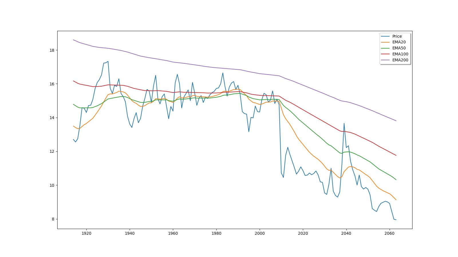 Kusama Exponential Moving Averages