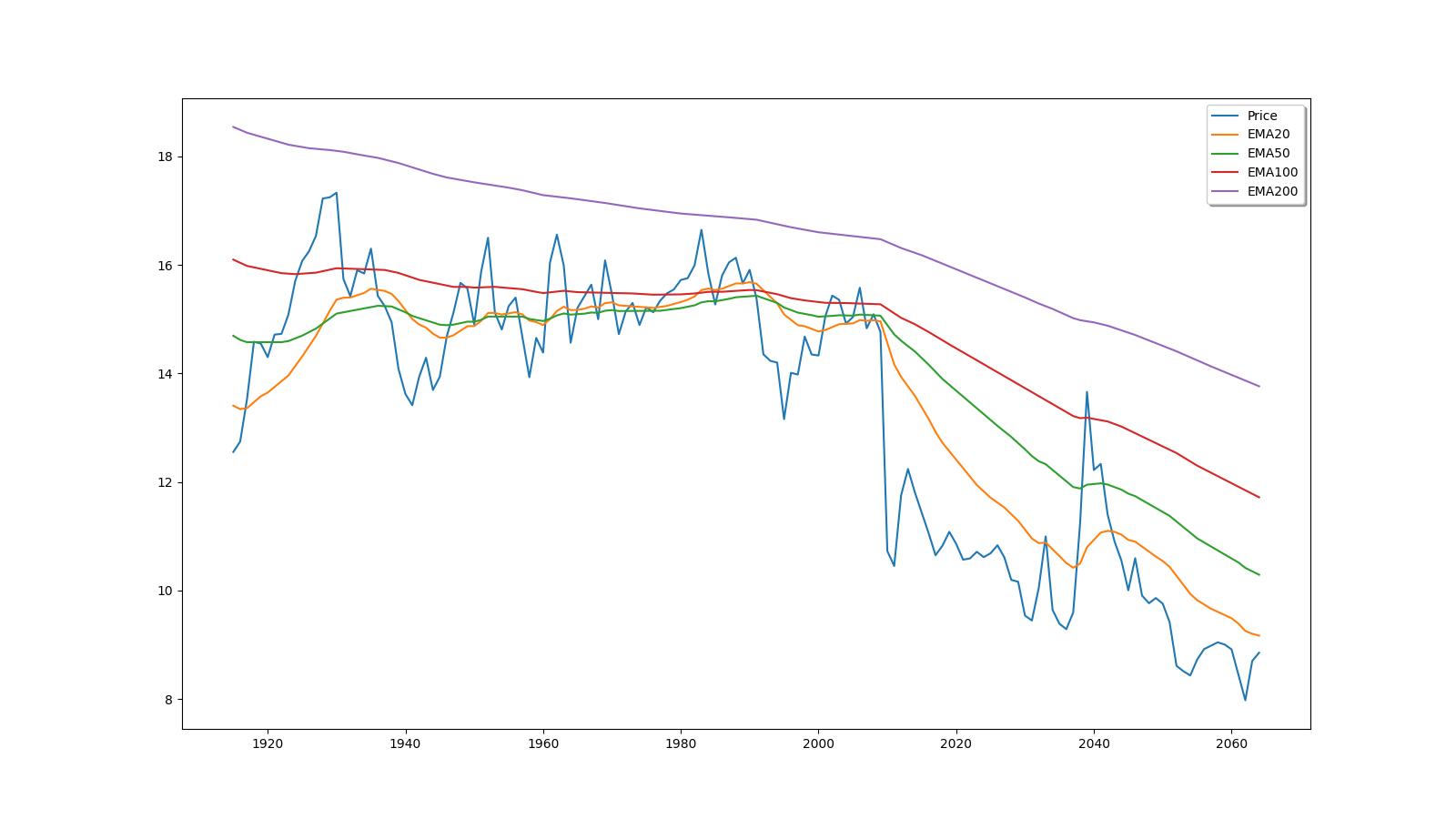 Kusama Exponential Moving Averages