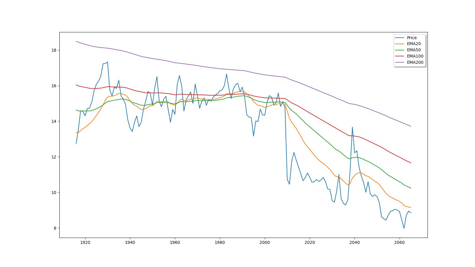 쿠사마 Exponential Moving Averages