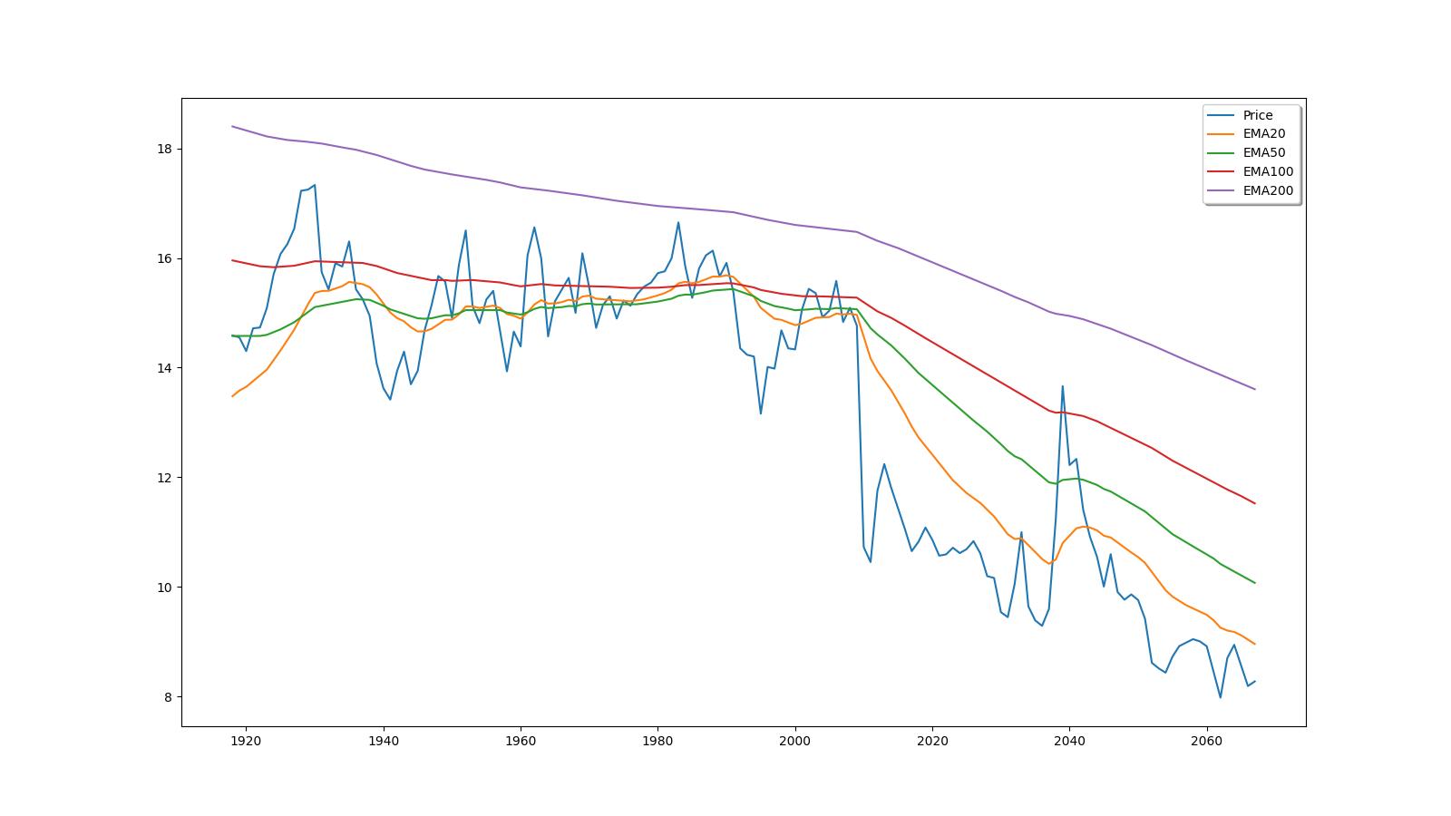 Kusama Exponential Moving Averages