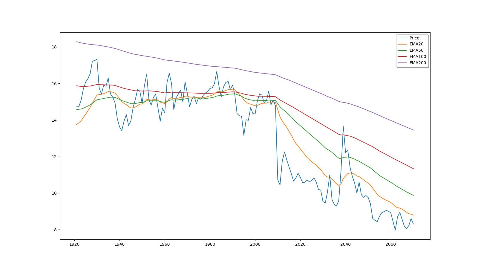 Kusama Exponential Moving Averages