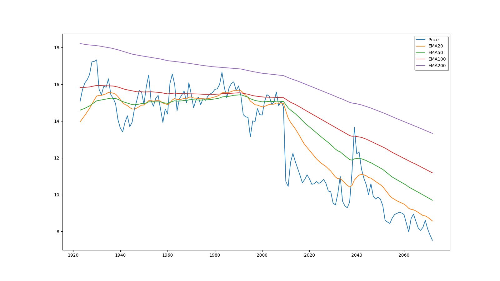 Kusama Exponential Moving Averages