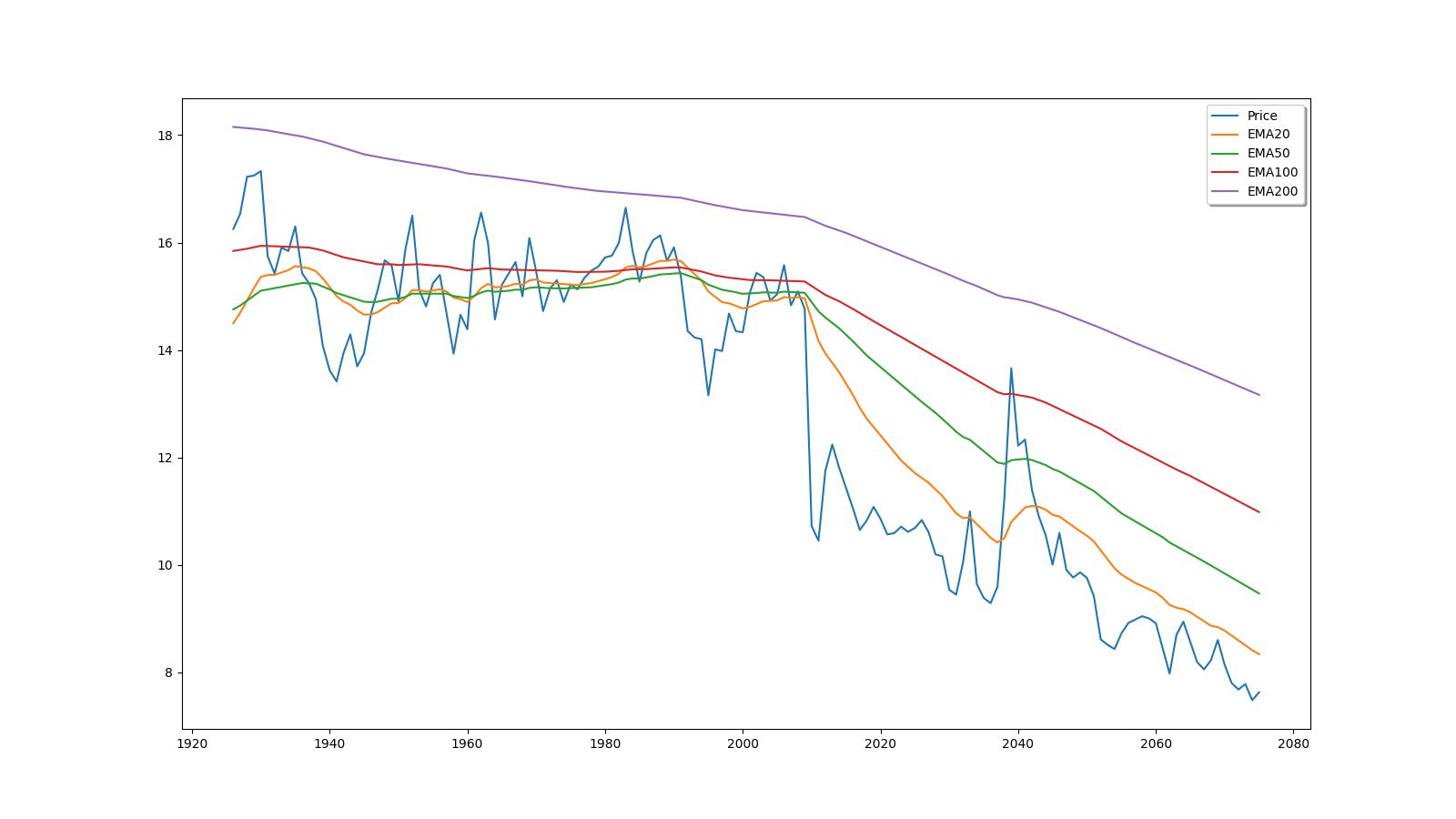 Kusama Exponential Moving Averages