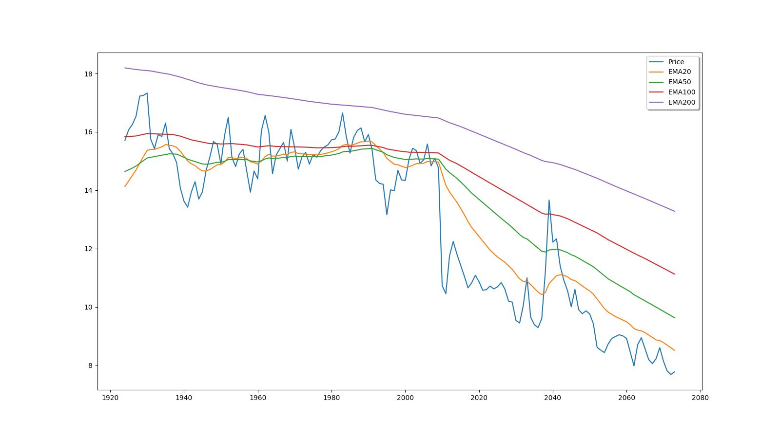 Kusama Exponential Moving Averages