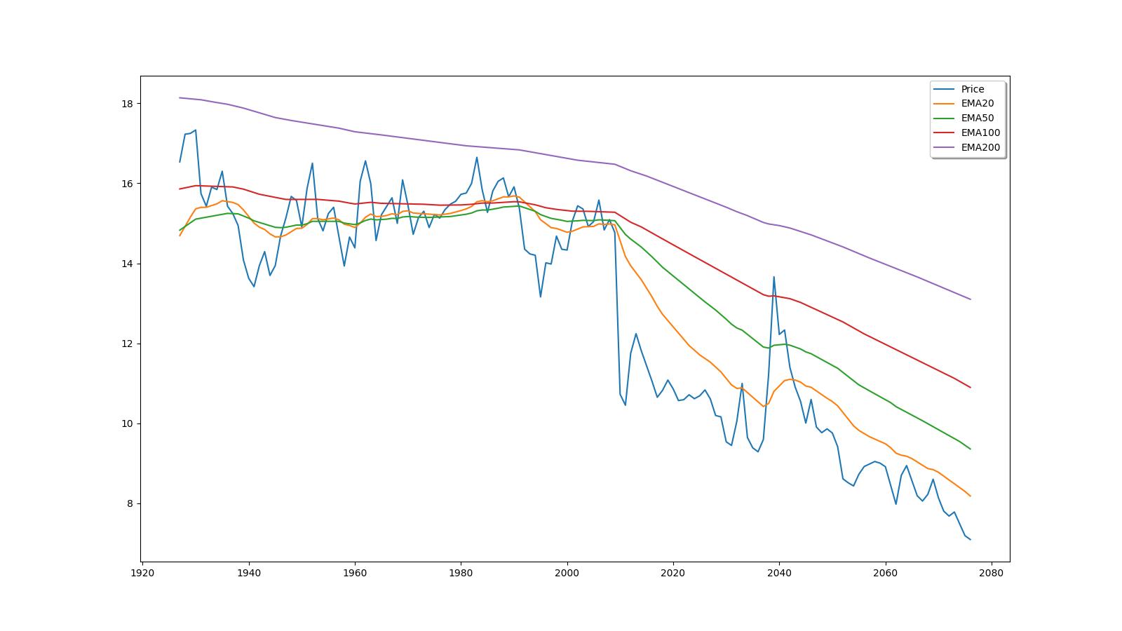 Kusama Exponential Moving Averages