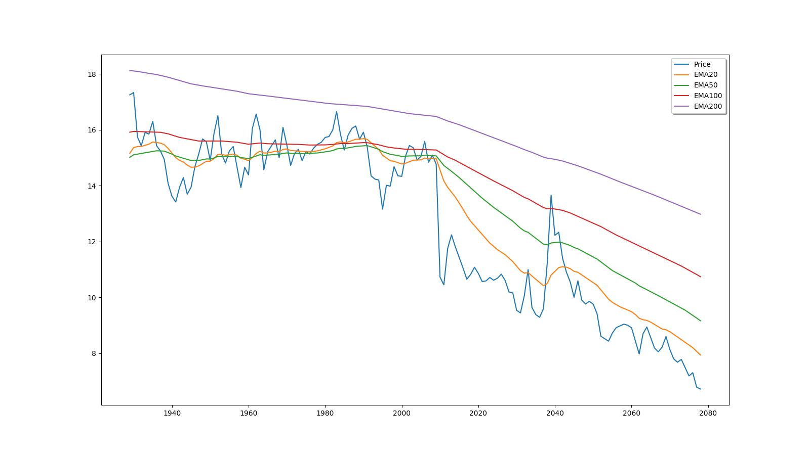 Kusama Exponential Moving Averages