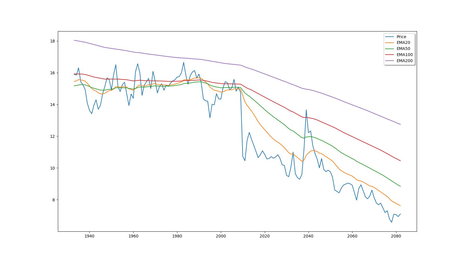 Kusama Exponential Moving Averages