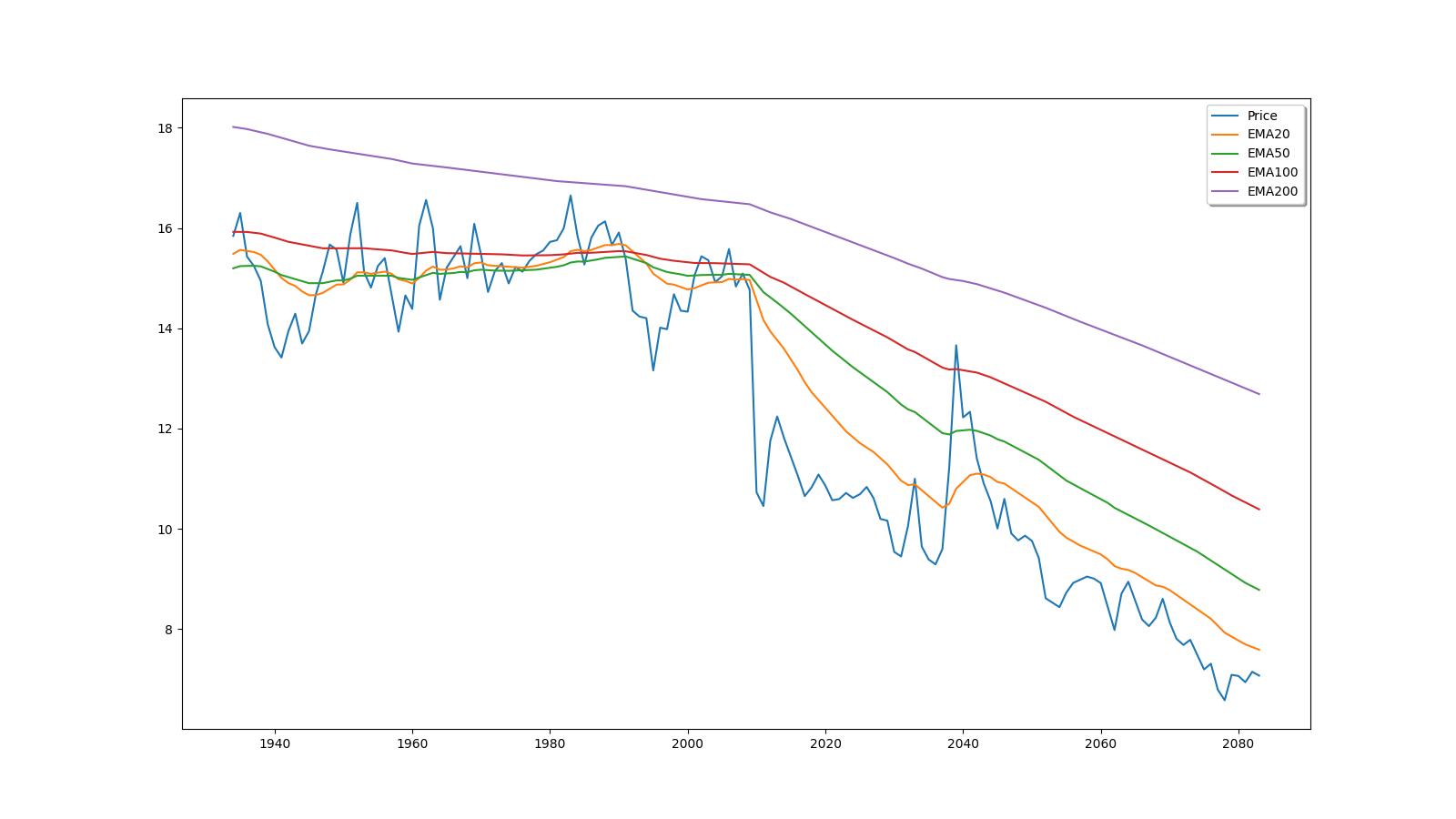 Kusama Exponential Moving Averages