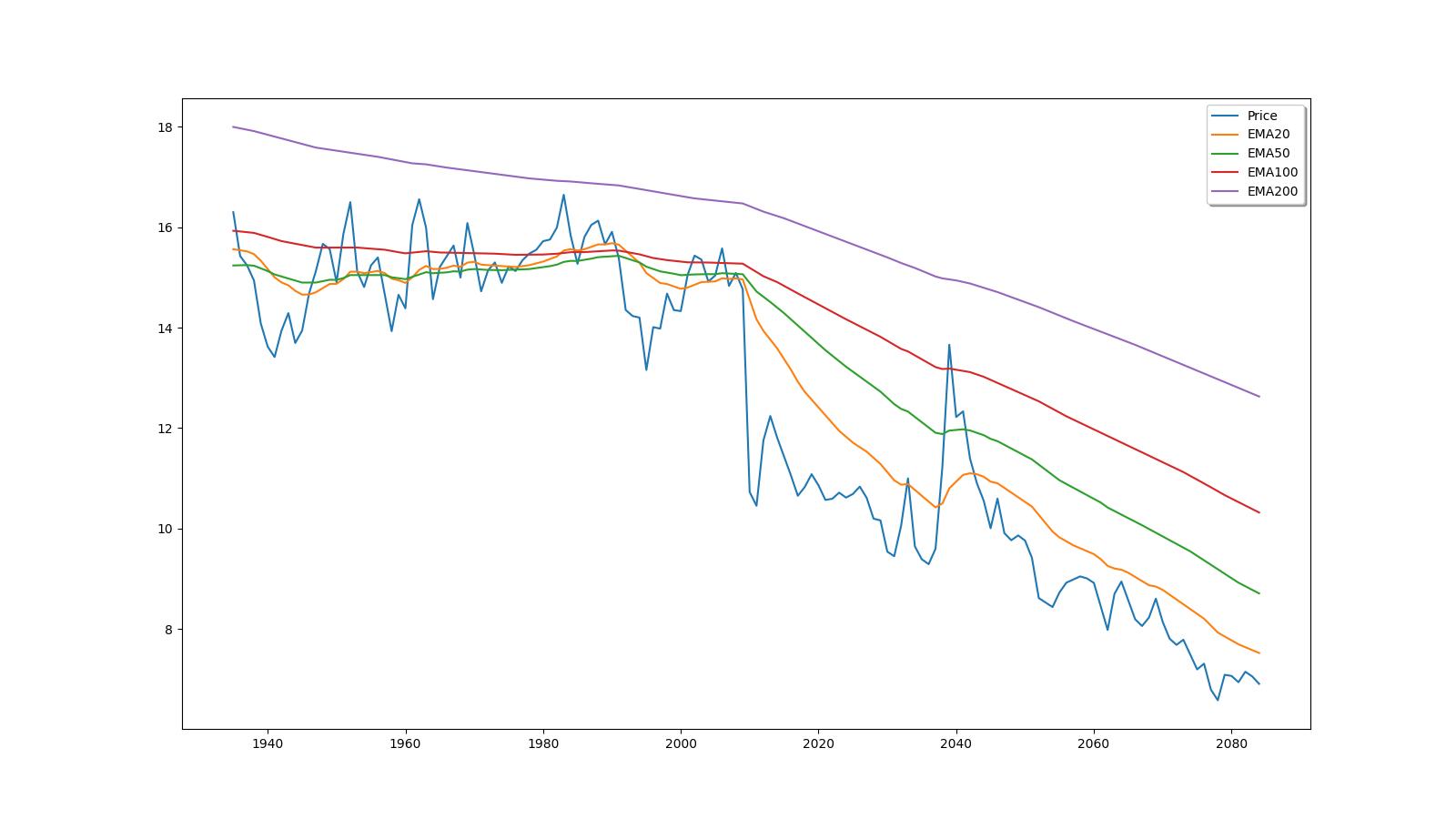 クサマ Exponential Moving Averages
