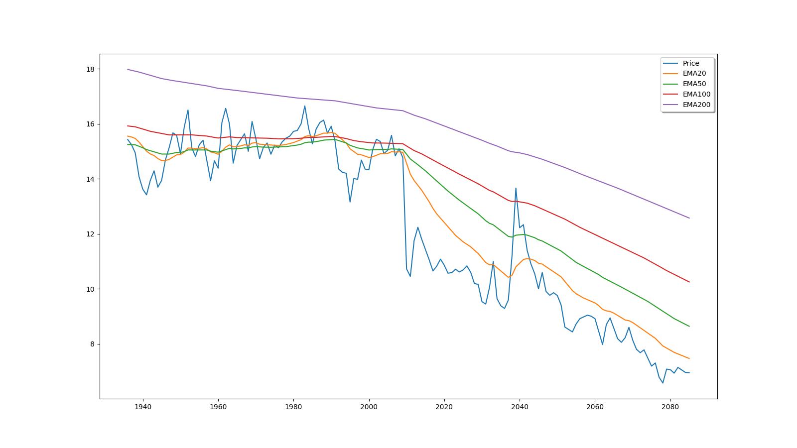 Kusama Exponential Moving Averages