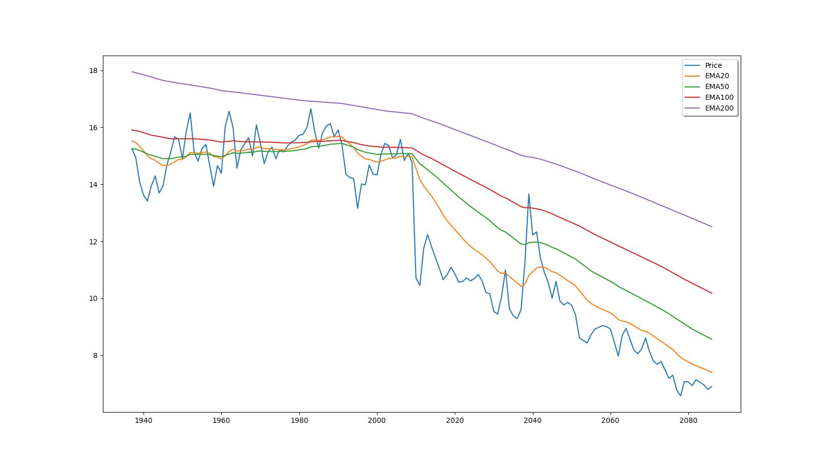 Kusama Exponential Moving Averages