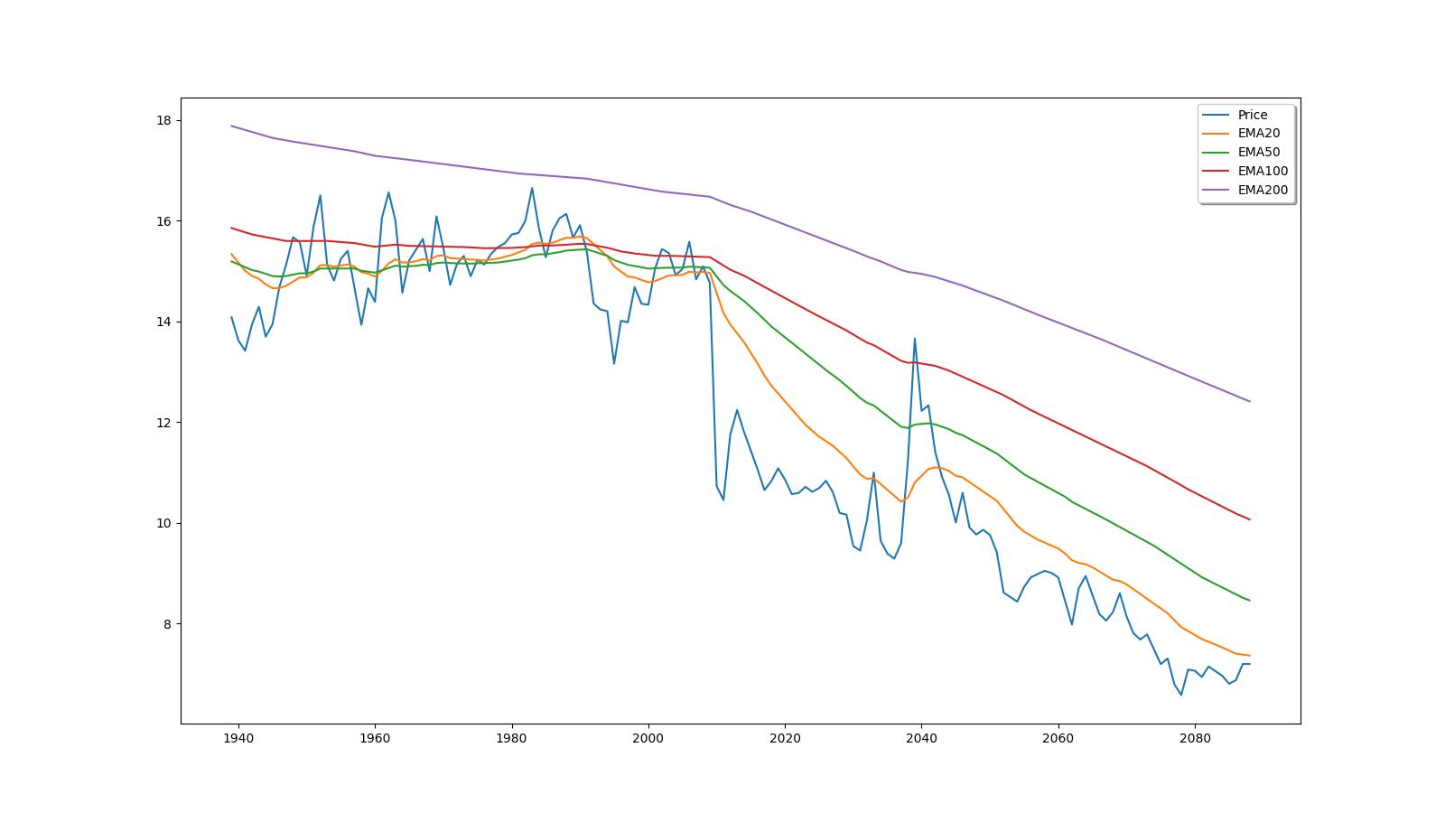 Kusama Exponential Moving Averages