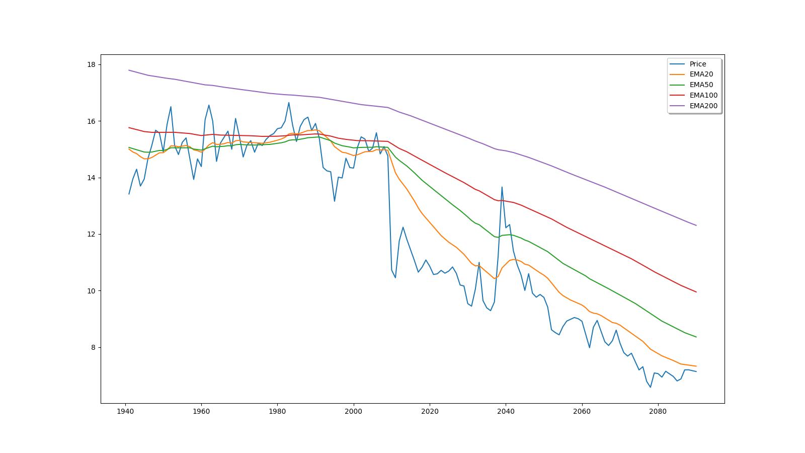 Kusama Exponential Moving Averages