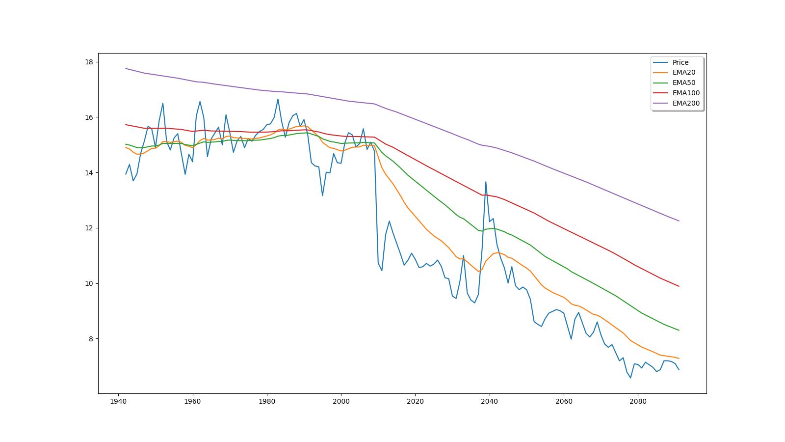 Kusama Exponential Moving Averages