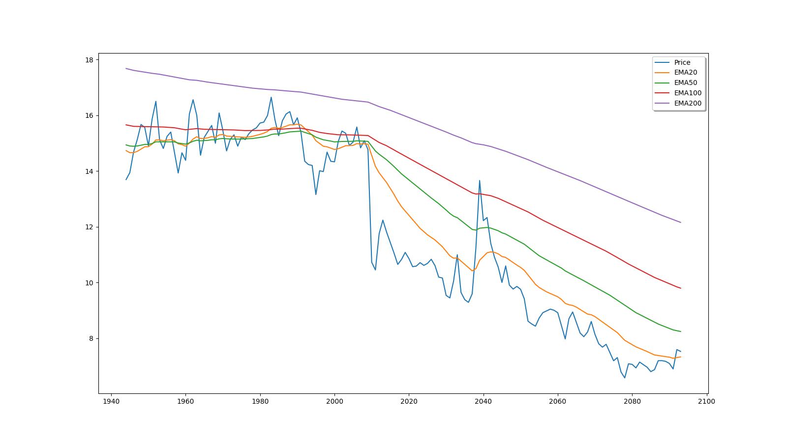 Kusama Exponential Moving Averages