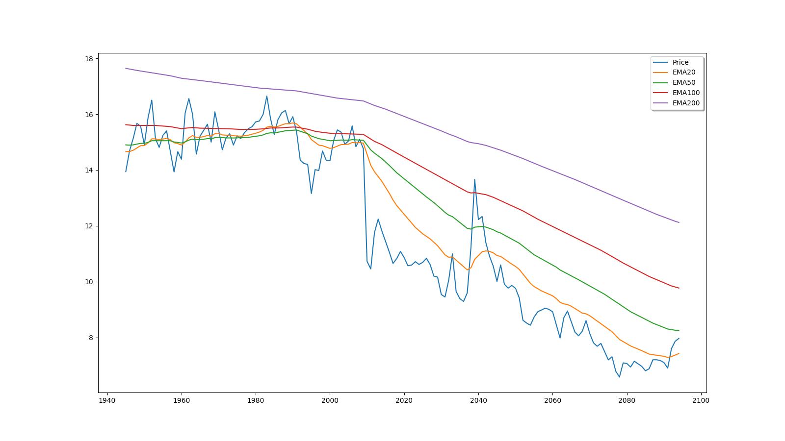 Kusama Exponential Moving Averages