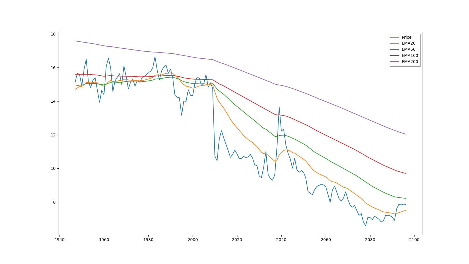쿠사마 Exponential Moving Averages