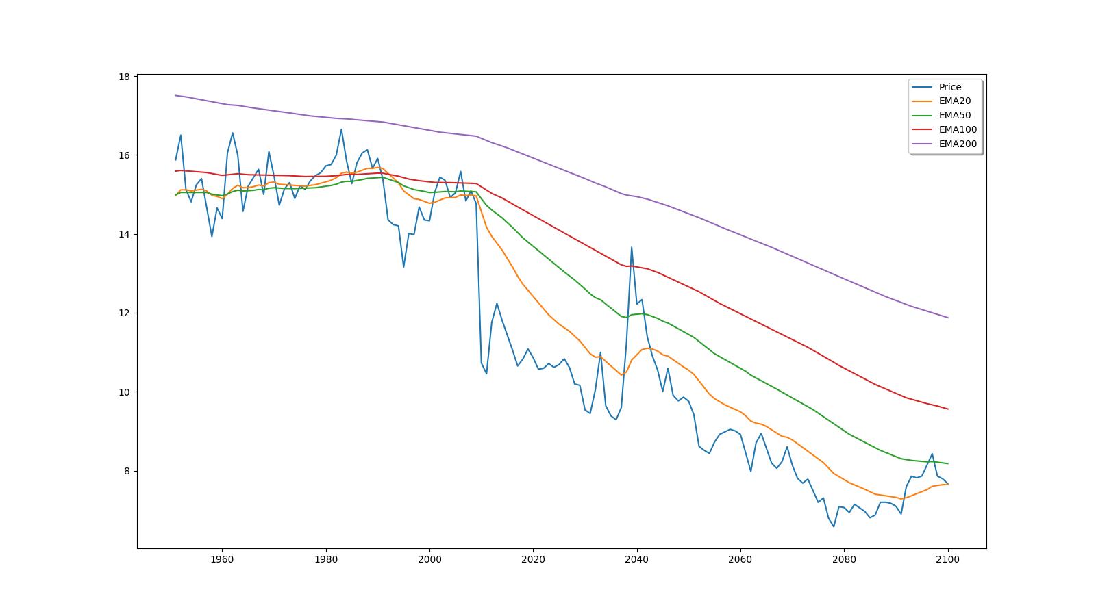 Kusama Exponential Moving Averages