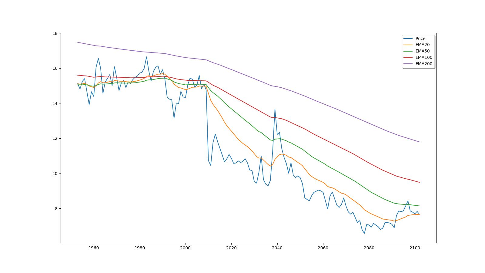 Kusama Exponential Moving Averages