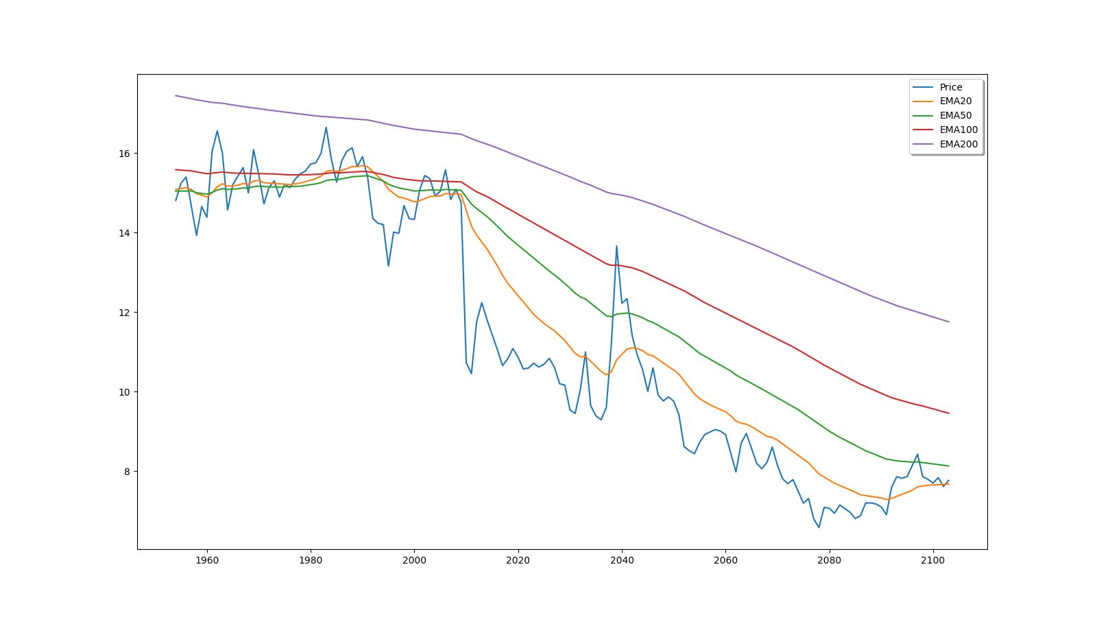 Kusama Exponential Moving Averages